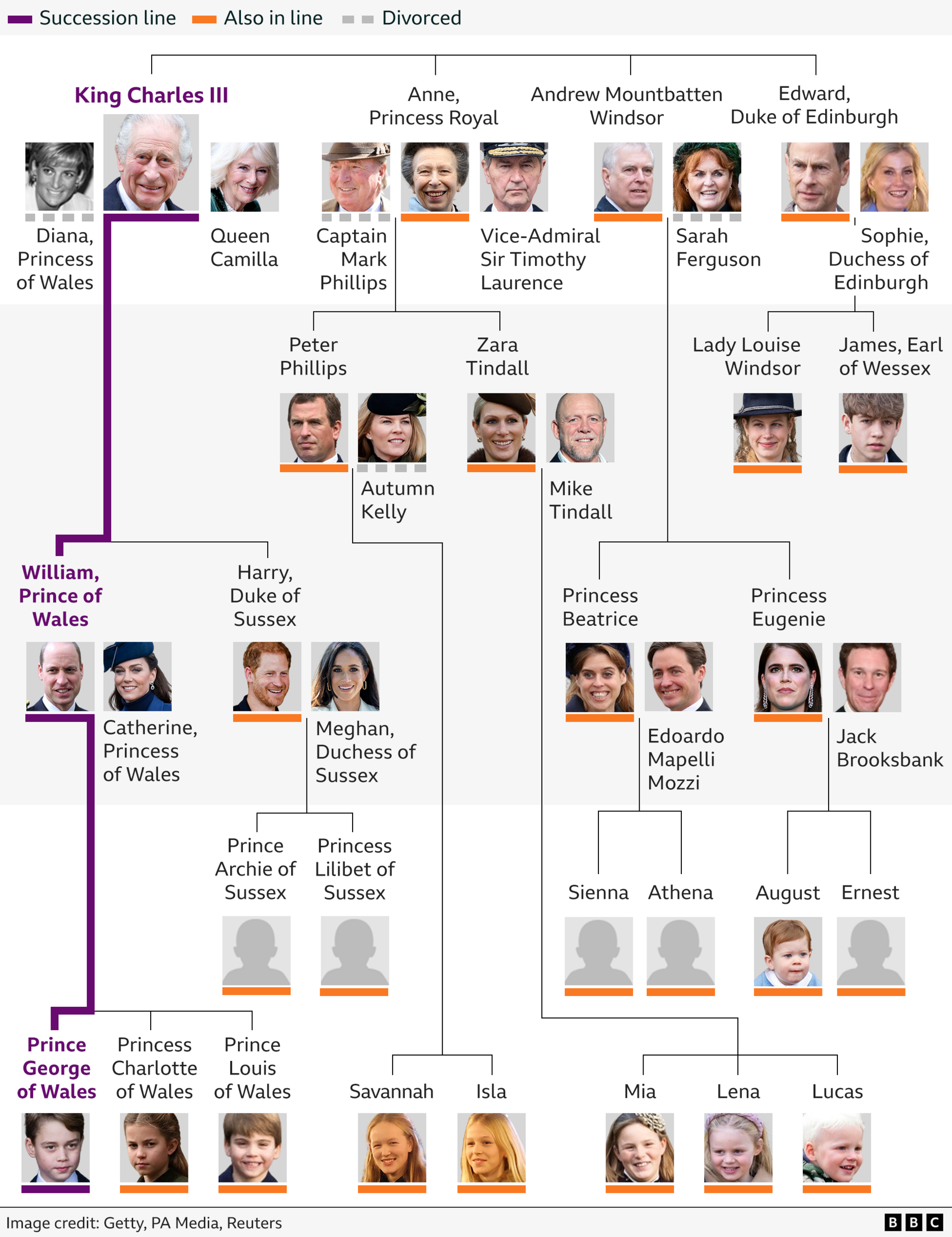 Royal Family tree: King Charles III and line of succession - BBC News