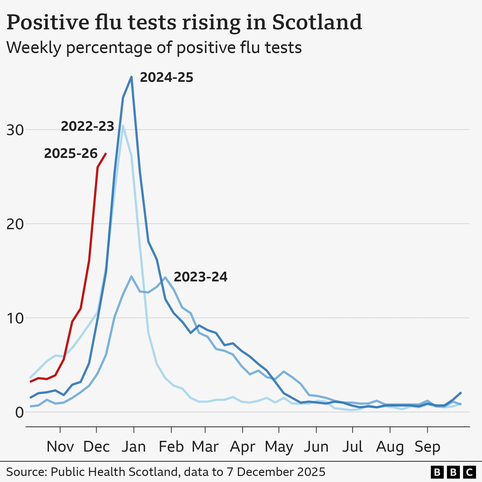 Flu in five charts - how this year's winter outbreak is different - BBC ...