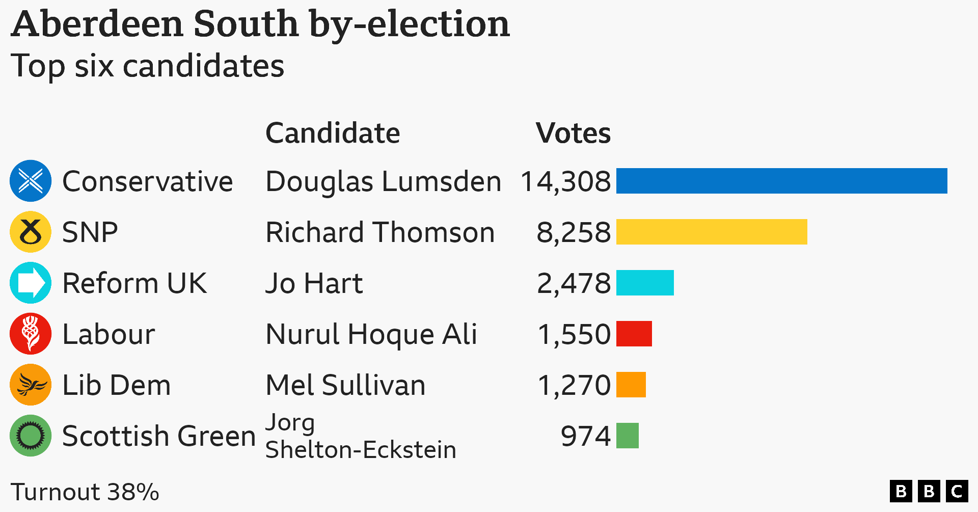 Tories pick themselves up off the floor with unexpected Scottish by ...