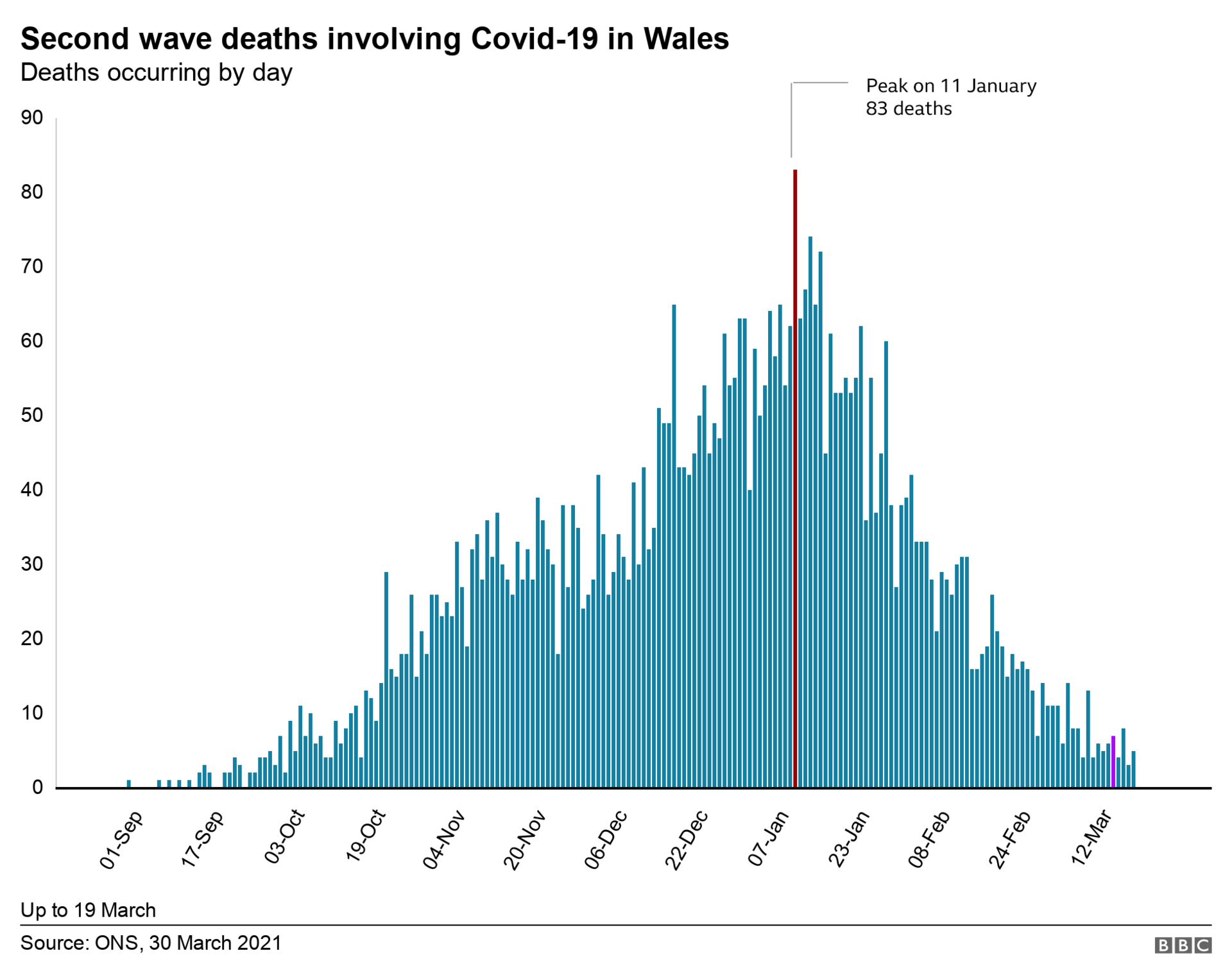 Covid: Deaths fall for ninth week in a row in Wales - BBC News