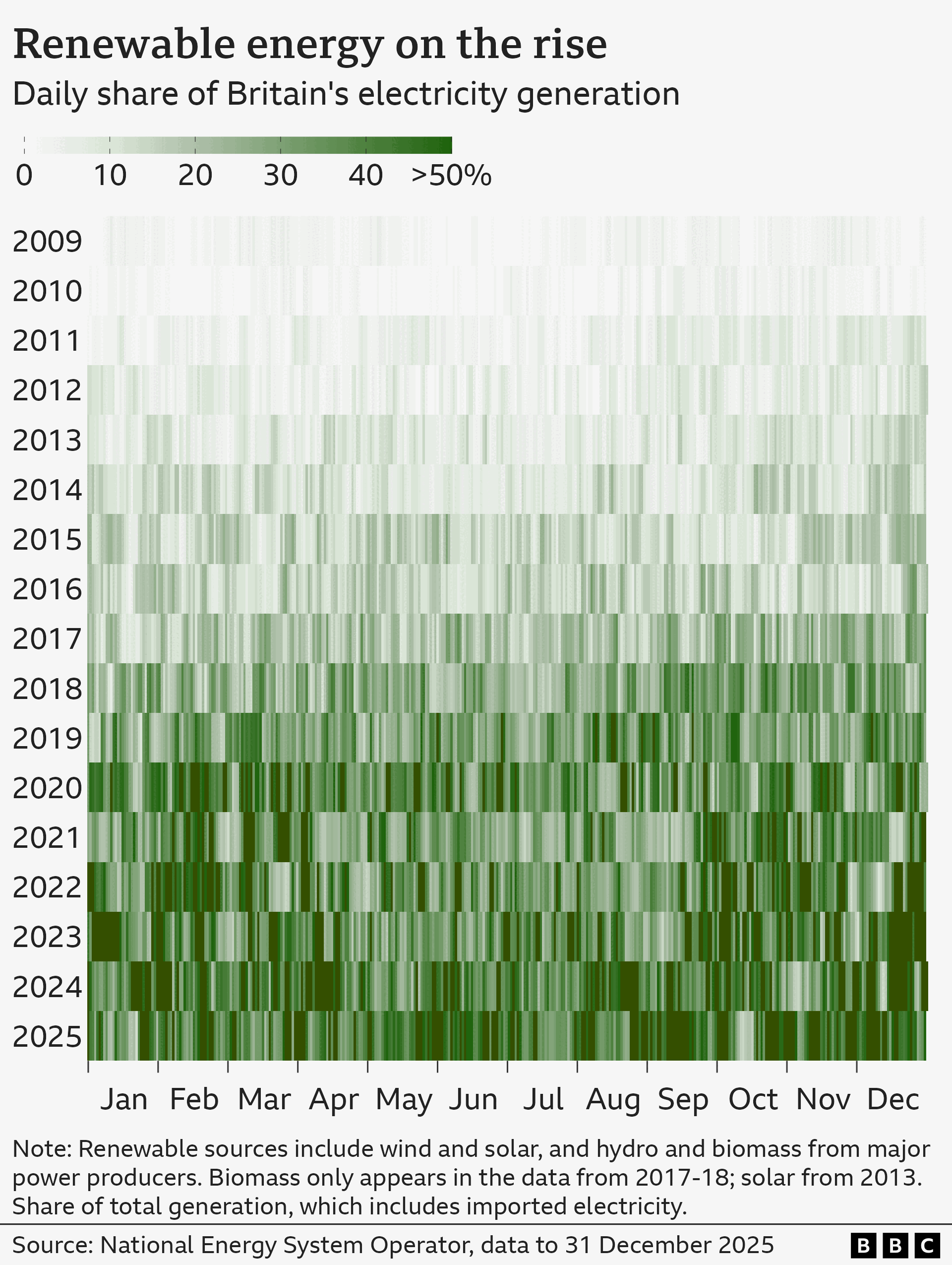 Record year for wind and solar electricity in Great Britain in 2025 ...