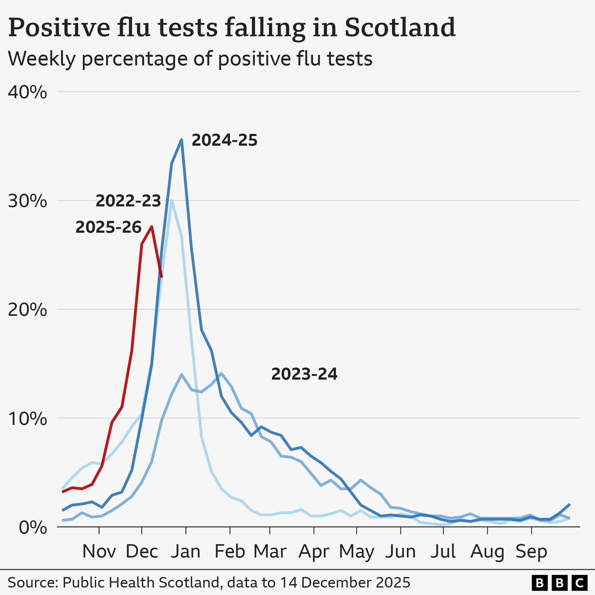 Has flu peaked? What the figures tell us - BBC News