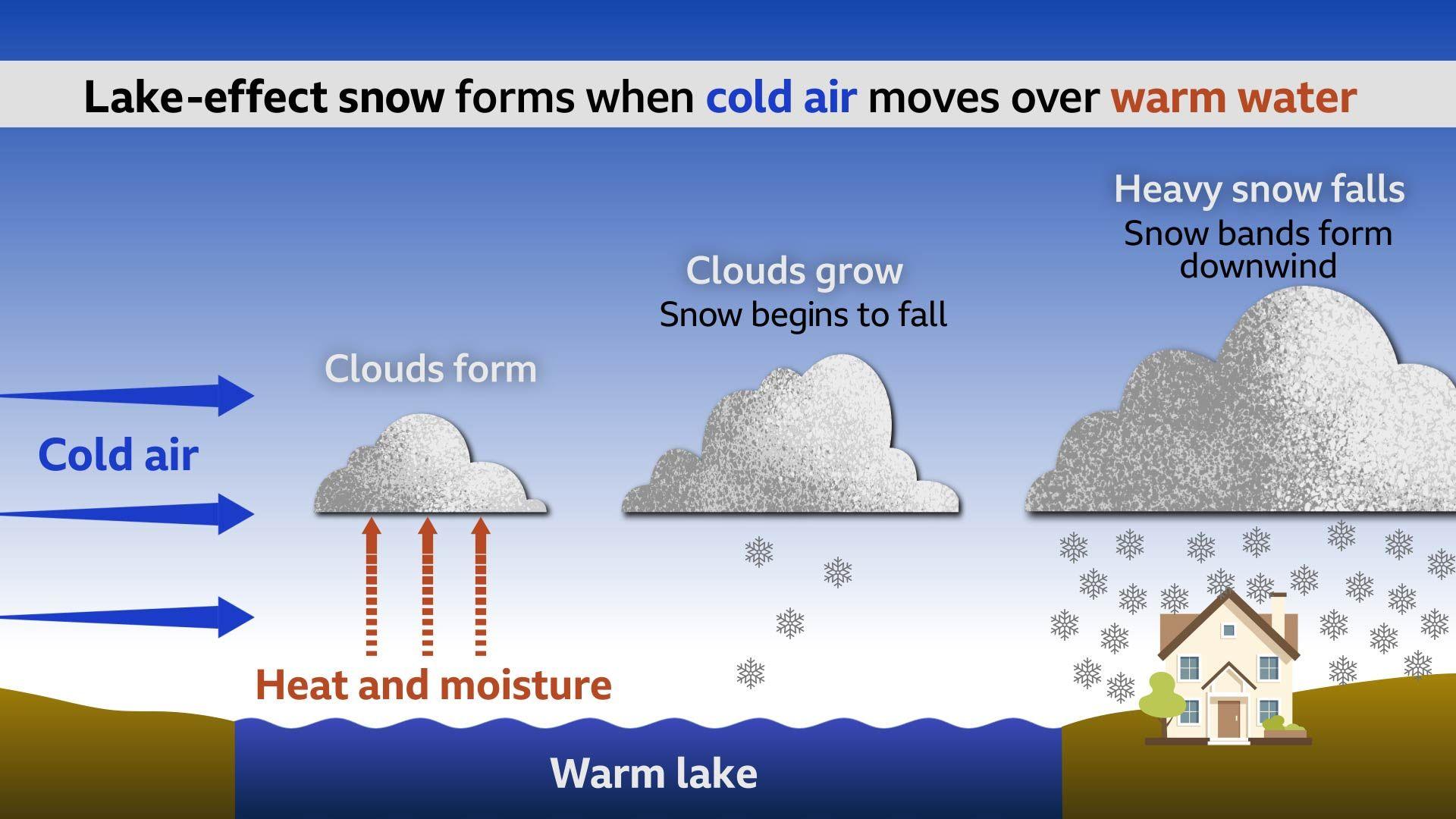 What is lake-effect snow? - BBC Weather