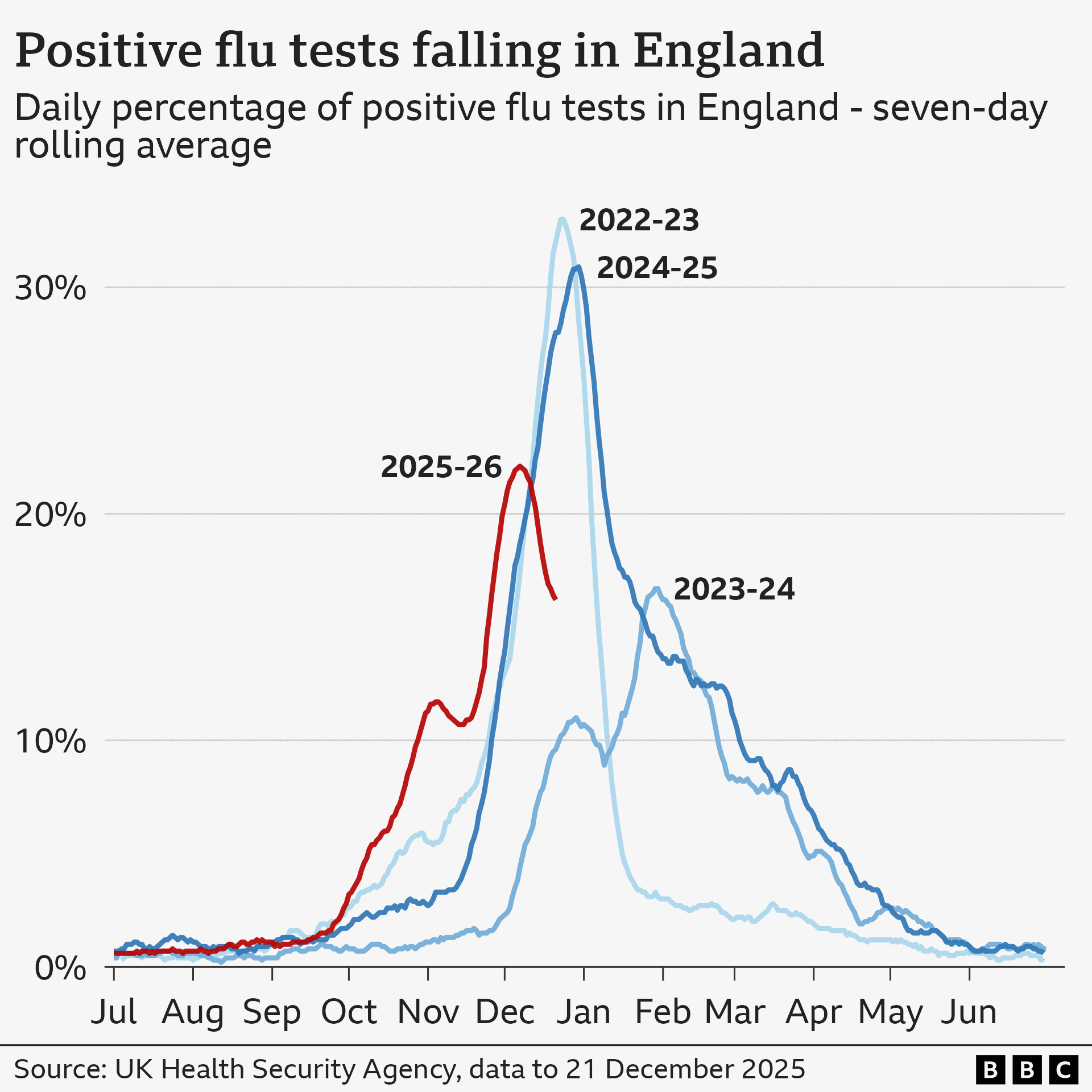 Flu cases falling ahead of Christmas, experts say - BBC News