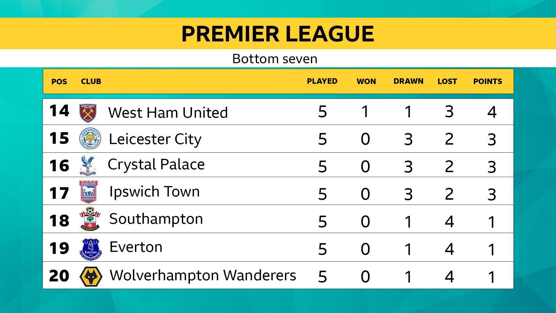 What next for the Premier League clubs in the bottom seven? - BBC Sport