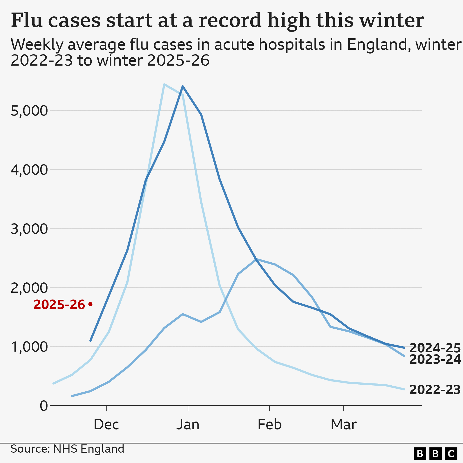 Hospitals facing unprecedented flu season, say NHS bosses - BBC News