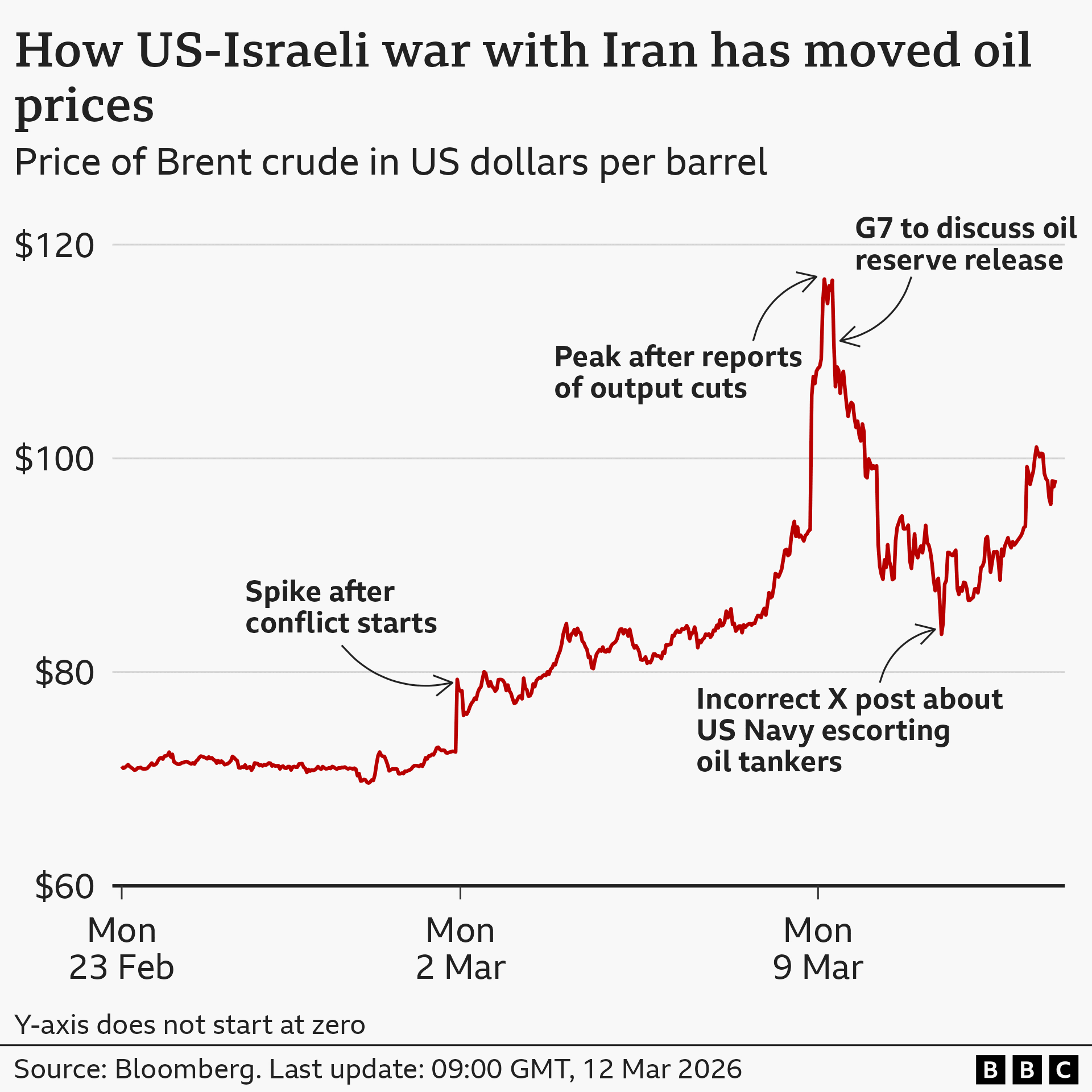 Oil price jumps despite deal to release record amount of reserves - BBC ...
