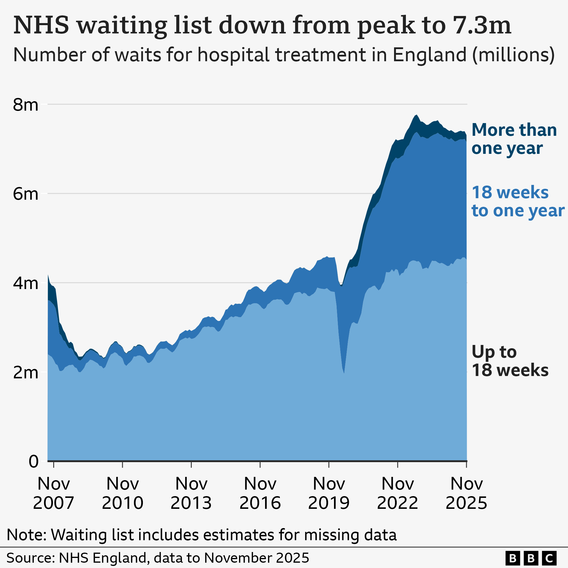 ‘A never-ending queue’ – hospitals where waits are getting worse - BBC News