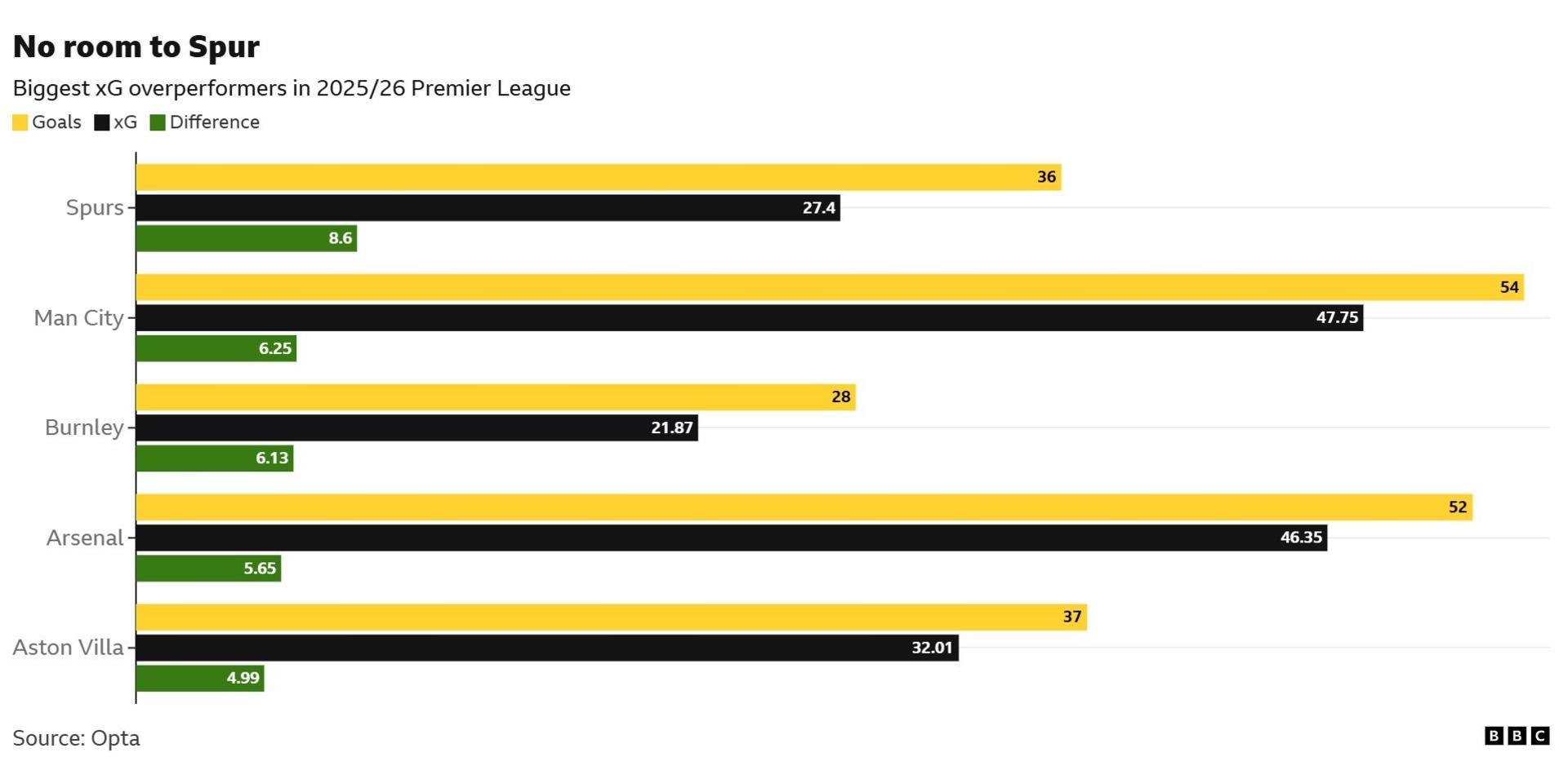 Tottenham Hotspur v Arsenal: Key stats and talking points - BBC Sport