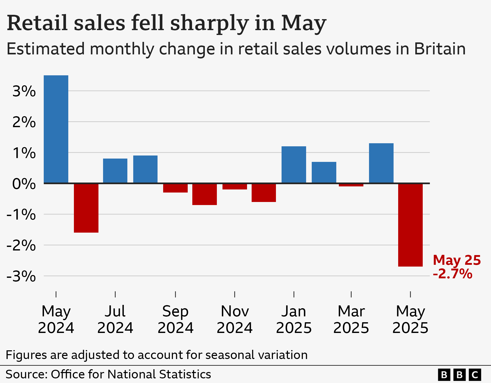 Retail sales volumes fall -2.7% in May, borrowing higher than expected ...