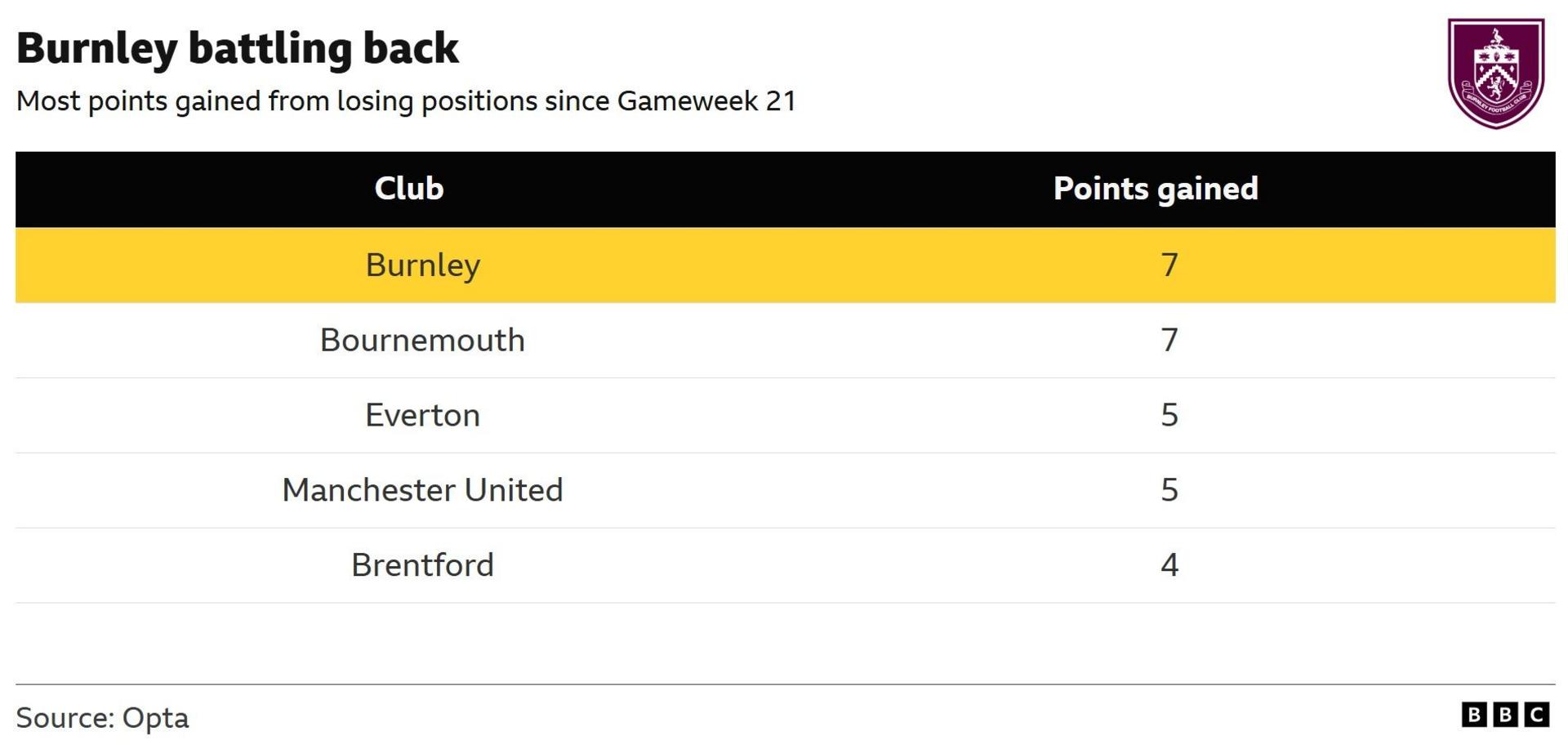 Burnley v Brentford: Key stats and talking points - BBC Sport