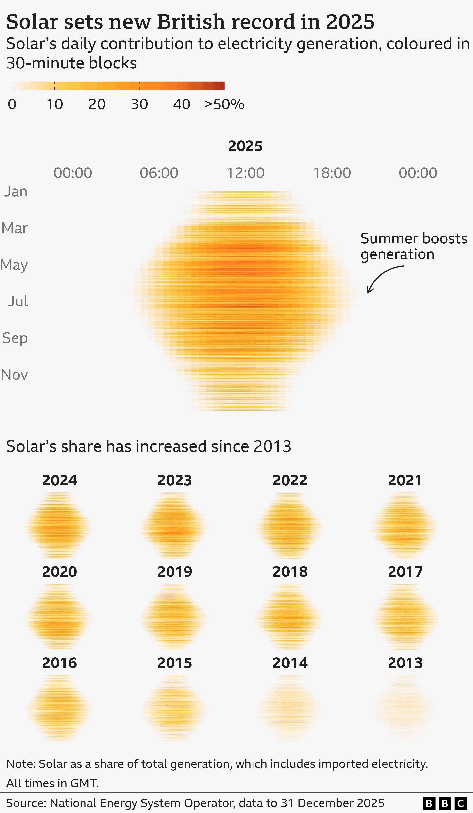 Record year for wind and solar electricity in Great Britain in 2025 ...