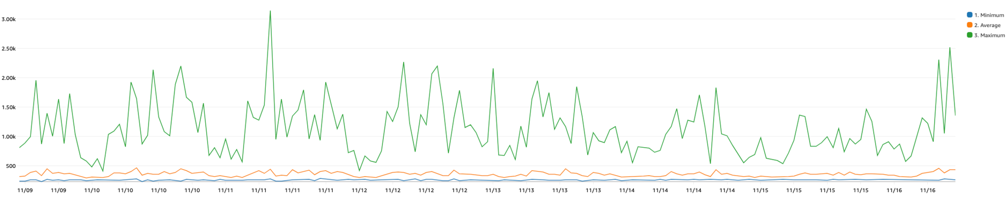 Optimising serverless for BBC Online - BBC