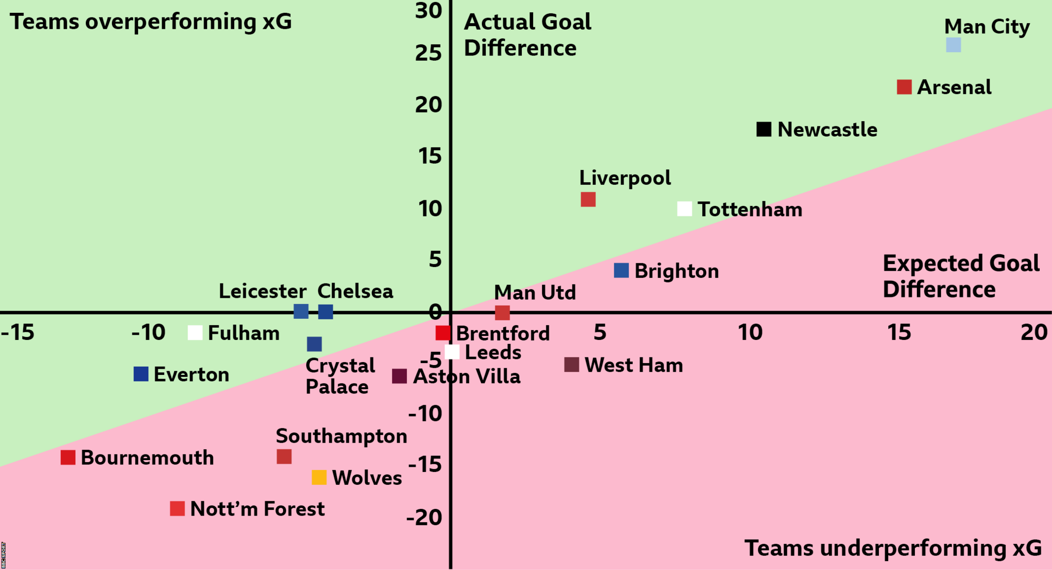 Premier League: What the numbers say about how teams are really doing ...