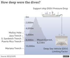 Oceans' extreme depths measured in precise detail - BBC News