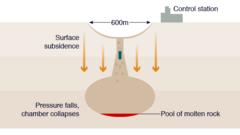 Stages of an underground nuclear test - BBC News