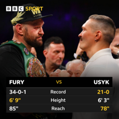 Fury vs Usyk: Ringwalk time, date, undercard and how to follow ...
