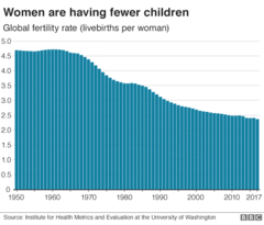 'Remarkable' decline in fertility rates - BBC News