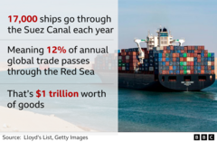 What do Red Sea assaults mean for global trade? - BBC News