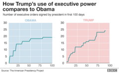 Has Trump kept his campaign promises? - BBC News