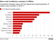 Thousands of miles of UK roads in poor condition - BBC News