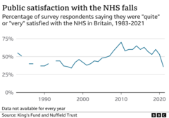 Public satisfaction with NHS drops to 25-year low - BBC News