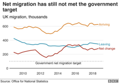 UK migration: Rise in net migration from outside EU - BBC News