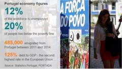 Portugal centre-right wins re-election despite bailout - BBC News