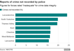 Three police forces improve crime recording rates - BBC News