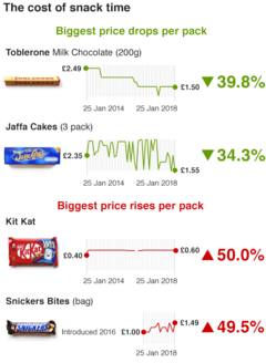 Biscuits and chocolates take the 'shrinkflation' test - BBC News