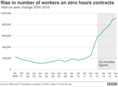 Zero hours contracts reach record levels - BBC News