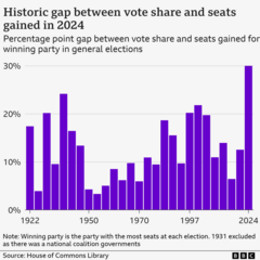 Large gap between vote share and MPs hits Reform and Greens - BBC News