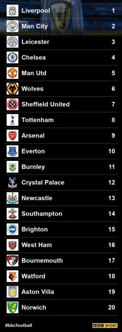Premier League: How you predicted the table will finish at the end of ...