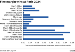 Paris Olympics: The best stats from the 2024 Games - BBC Sport