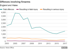 Gun crime: How do weapons appear on England's streets? - BBC News