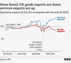 Five key impacts of Brexit five years on - BBC News