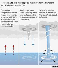 Bayesian yacht sinking: What factors might have caused boat to sink ...
