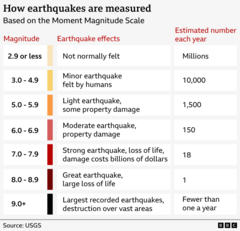 What caused the north-west England earthquake? - BBC News