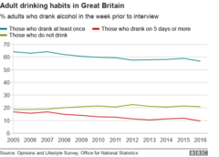 Under-25s turning their backs on alcohol, study suggests - BBC News