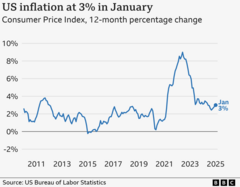 US inflation unexpectedly increases - BBC News