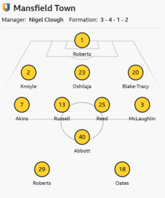 Mansfield vs Arsenal: Confirmed team news - BBC Sport