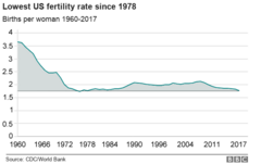 US birth rates drop to lowest since 1987 - BBC News