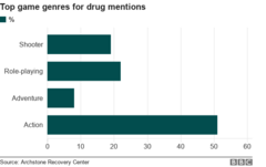 Top video games depict unrealistic drugs use says study - BBC News