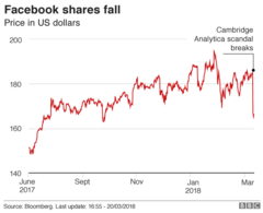 Facebook shares slip as scrutiny continues - BBC News