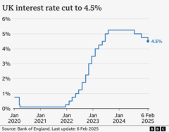 Interest rates cut but Bank of England halves growth forecast - BBC News