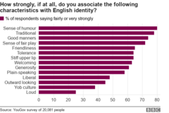The English question: Young are less proud to be English - BBC News