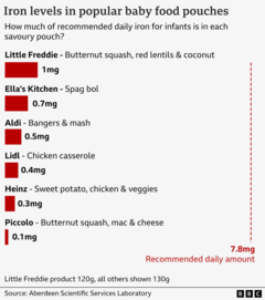 Baby food pouches low in key nutrients, lab testing finds - BBC News