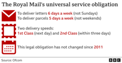Royal Mail could deliver on three days, regulator says - BBC News