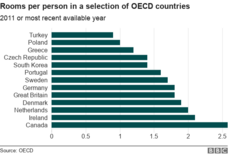 Do we have more rooms per person than ever before? - BBC News