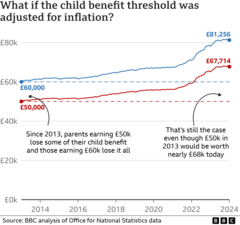 Why more parents are losing child benefit - BBC News
